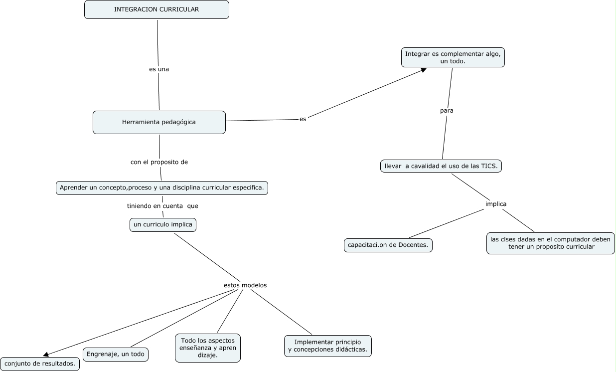 integracin curricular de las tics